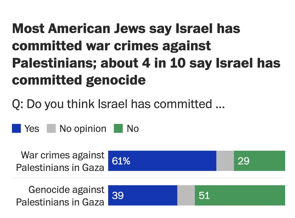 American Jews Split on Israel's Gaza Actions, Poll Shows Division